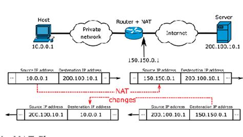 Figure 6 From Recent Aspects Of Ipv6 On Security Challenges In Iot Semantic Scholar