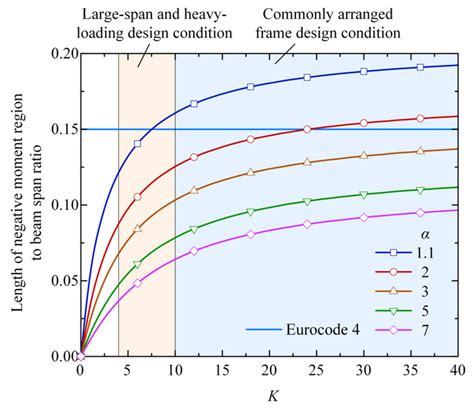 Analysis Of Equivalent Flexural Stiffness Of Steelconcrete Composite Beams In Frame Structures