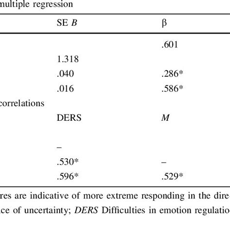 Hierarchical Multiple Regression Correlations Coefficients And