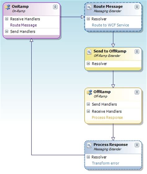 Biztalk Esb Exception Handling Consuming Wcf Services Part I