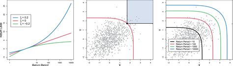 New Estimation Methods For Extremal Bivariate Return Curves Murphy‐barltrop 2023