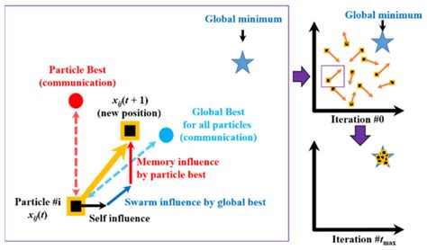 Concept Of Particle Swarm Optimization Pso Algorithm Download Scientific Diagram