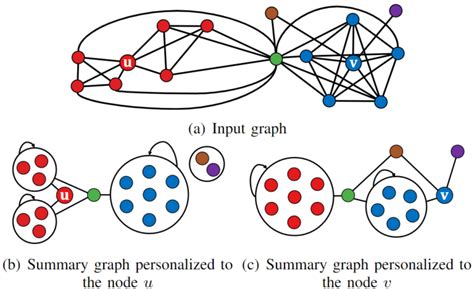 Personalized Graph Summarization Formulation Scalable Algorithms And