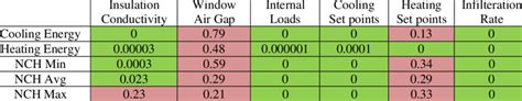 P Value Significance Of Inputs For The Different Outputs Download Table
