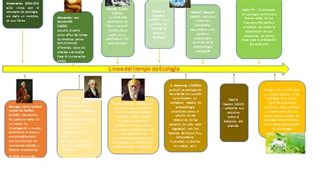 1 2 3 de Ecologia Actividad 3 Linea del Tiempo Ecología