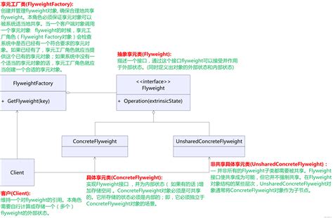结构型设计模式之亨元模式【设计模式系列】亨元模式和 Csdn博客 结构型设计模式之亨元模式【设计模式系列】亨元模式和 Csdn博客
