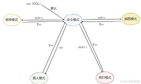 linux软件包管理与vim编辑器指南 csdn博客