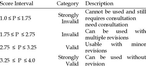 Expert Validity Assessment Scores For Learning Devices Download