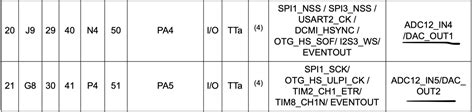 Working With Stm32 And Internal Dac Waveform Generator Mode Embeddedexpertio