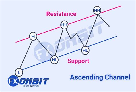 How To Trade The Ascending Channel FXonbit Trading