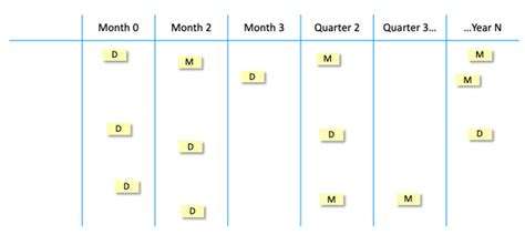 Milestone Kanban A Hybrid Project Scheduling Technique Project Management Essentials