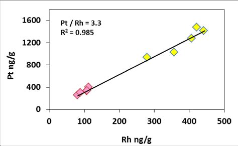 Figure 9 From Levels And Distribution Of Platinum Group Metals Pgm In