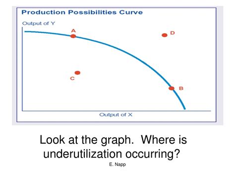 Ppt Production Possibilities Graphs Powerpoint Presentation Free