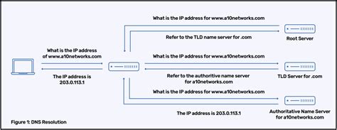 Importance Of Securing And Simplifying DNS Infrastructure A Networks