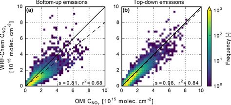 No 2 Vertical Column Density Scatter Plots Of Wrf Chem Against Omi