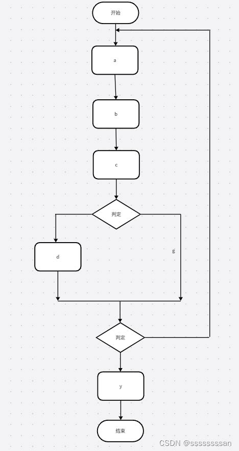 四则运算生成器代码 程序流程图 Pad图 Csdn博客