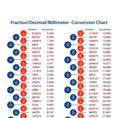 Conversion Chart Fractions Decimal Millimeter Decimal Chart Free Word Template