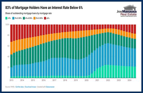 Redfin Housing Market Update February 2025