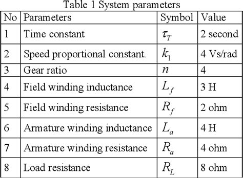 Table 1 From Design And Simulation Of A Steam Turbine Generator Using