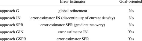 List Of Five Different Adaptive Mesh Refinement Strategies Download
