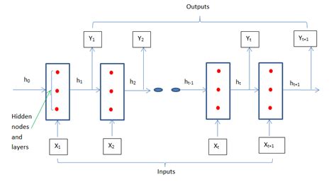 Deep Dive Into Recurrent Neural Networksrnns By Subramanian