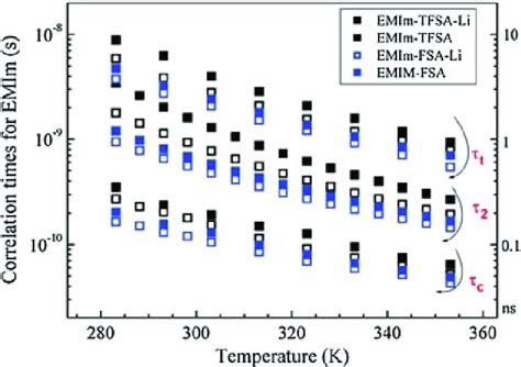 Temperature Dependent Nmr Correlation Time τ C Translational