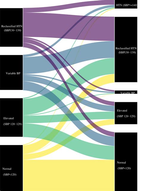 Trajectory Of Bp Classification From 2017 To 2019 Download Scientific