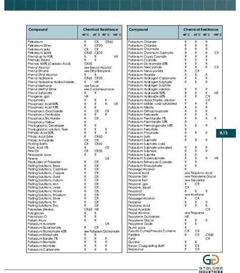 Chemical Resistant Chart Ppt