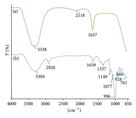 Ft Ir Spectrum A Synthesized Ag Nps B Starch Download Scientific