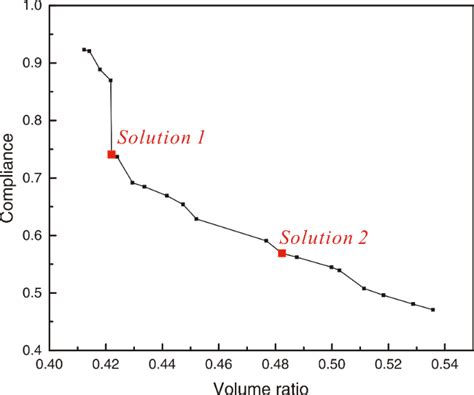 19 Shows Two Solutions In The Pareto Front 19a And C Present The