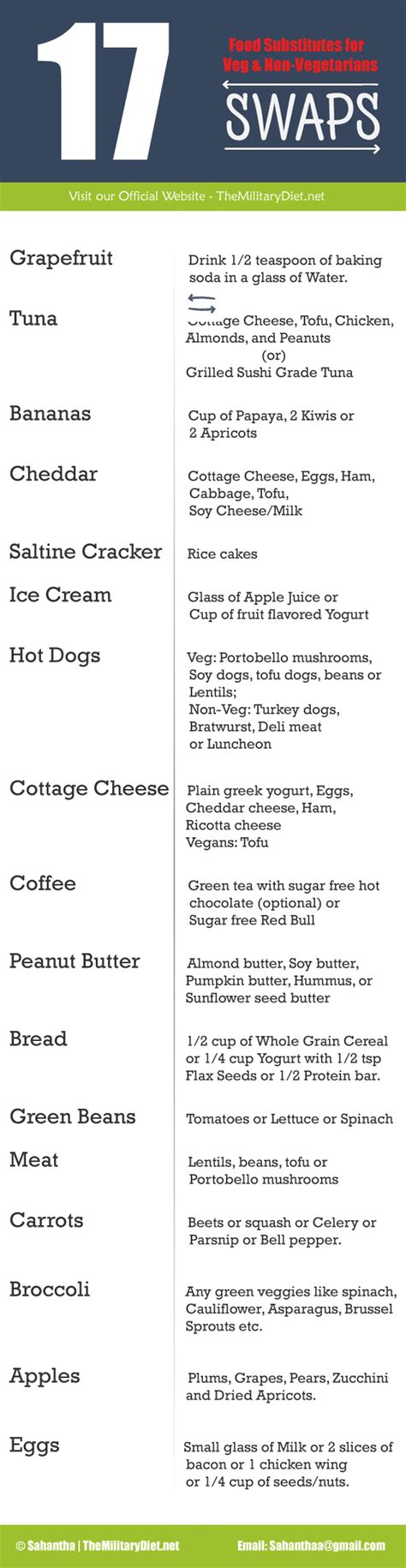 3 Day Military Diet Printable Substitutions