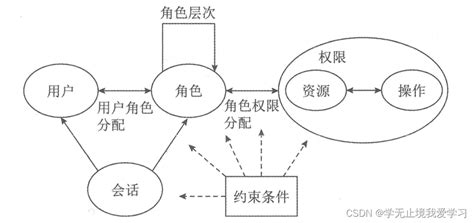 信息安全 访问控制技术原理与应用 网络访问控制技术实现原理 csdn博客