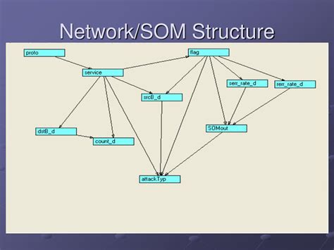 Ppt Hybrid Intelligent Systems For Detecting Network Anomalies Powerpoint Presentation Id