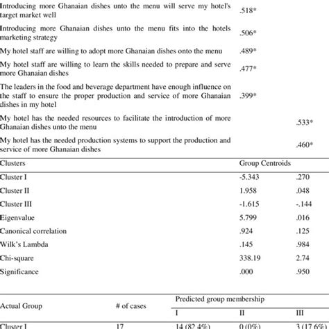 Summary Of Multiple Discriminant Analysis Download Table