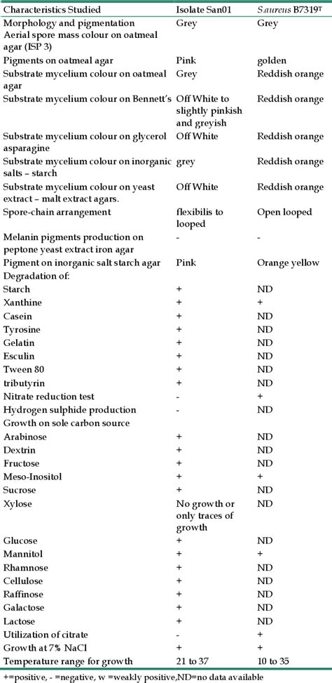 Table 1 From Whole Genome Sequencing Of Streptomyces Antnestii Sp Nov With A Potency To Become