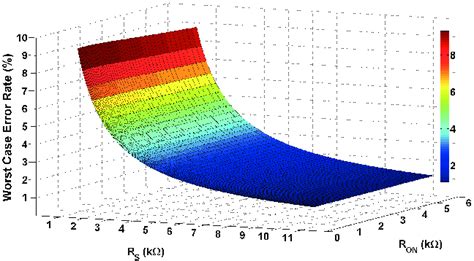 Computation Error Rates Of Rram Crossbar Array With Different R S And R