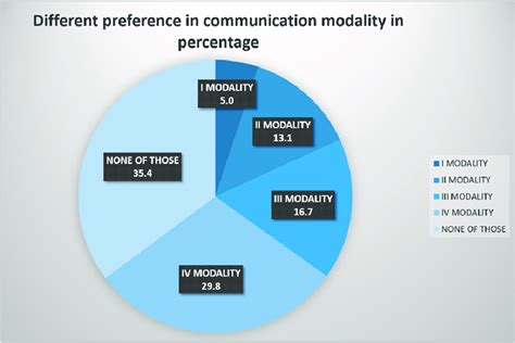 Different Preference In The Communication Modalities I Ii Iii And Iv