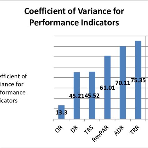 The Coefficient Of Variance For Performance Indicators Download