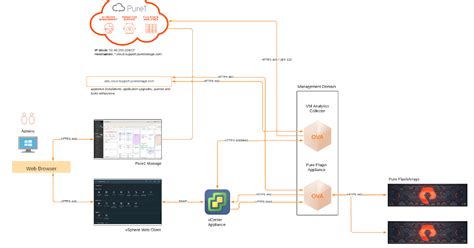 Pure Storage Vmware Ova Overview