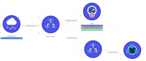 How To Draw System Design Diagrams Dev Community