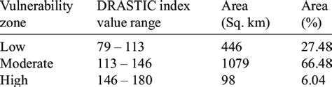 Drastic Index Classification Scheme Download Table