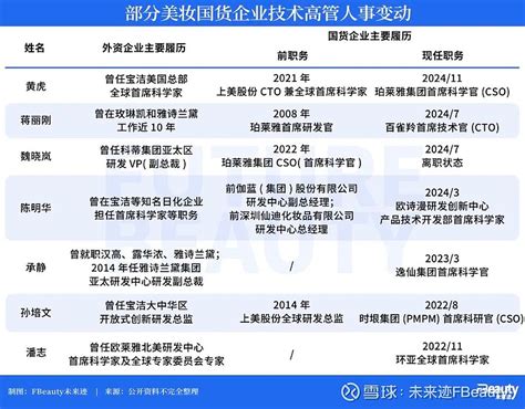 Cto“互跳”背后，国货美妆研发迭代提速 今年头部国货企业之间cto的“互跳”，引发了业内高度关注： 珀莱雅 集团首席科学官魏晓岚离职；前