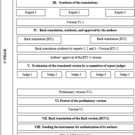 Schematic Presentation Of The Methodological Stages Of The