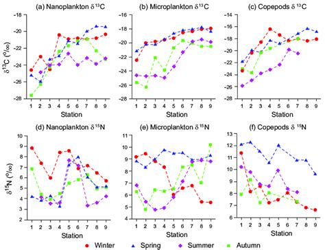 Temporal And Spatial Variations In Plankton δ 13 C ‰ And δ 15 N