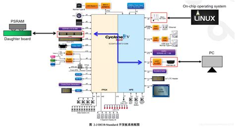 基于linux系统的hpsfpga联合系统应用实测hps Soc Fpga De10 Csdn博客