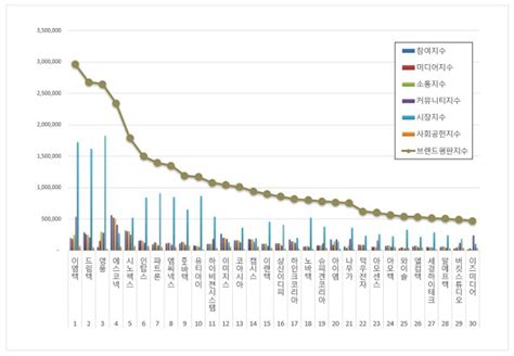 여성소비자신문 모바일 사이트 핸드셋 상장기업 브랜드평판 10월 빅데이터 분석결과1위 이엠텍 2위 드림텍 3위 영풍