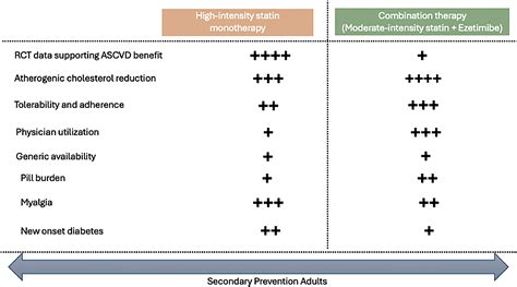 High Intensity Statins Vs Moderate Intensity Statin Ezetimibe Combination Therapy A Patient