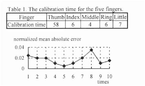Table 1 From The Scalable Model Based Hand Posture Analysis System