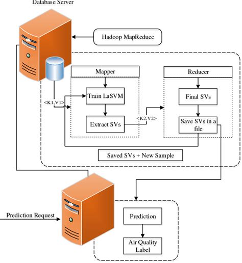 Figure 2 From Hadoop Based Distributed System For Online Prediction Of