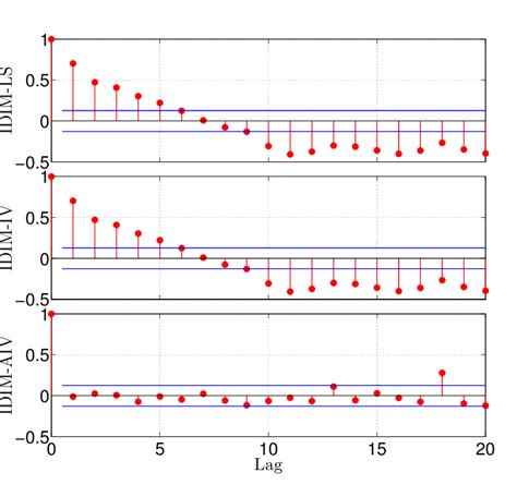 Residuals Autocorrelations Good A Priori Knowledge Download Scientific Diagram